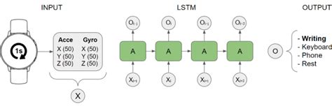 artificial intelligence based system for detecting attention levels in