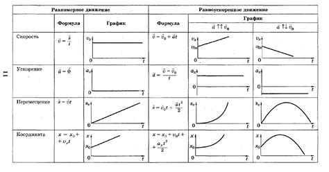 Виды движения и их графическое описание