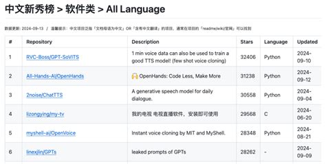 Github 中文排行榜 优秀中文项目集合地 粼光开源集