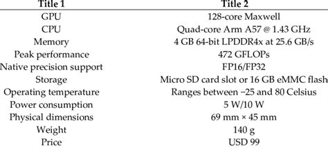 NVIDIA Jetson Nano Performance Metrics Download Scientific Diagram