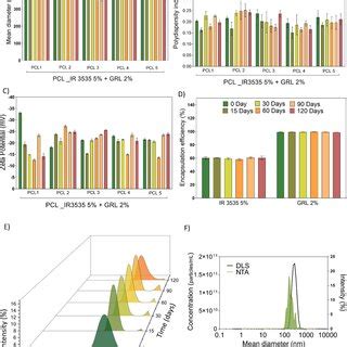 Analysis Of The Properties Of PCLs Along With The Times 0 15 30 60 Download Scientific