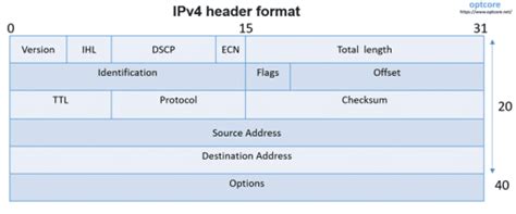 Ipv4 Vs Ipv6 Whats The Difference