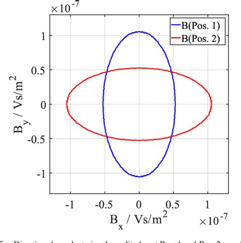 Figure 5 From Indoor Positioning Via Artificial Magnetic Fields Semantic Scholar
