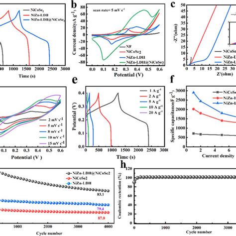 Ac Are Gcd Curves Cv Curves And Eis Plots Of Nizn Ldh Nicose2