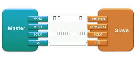 spi communication protocol a comprehensive guide to serial peripheral