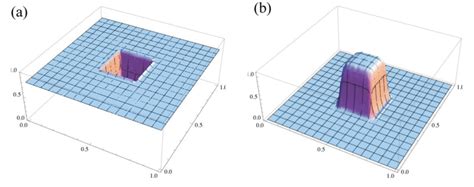 A Square Shaped D Dot Oder Parameter Structure For S Wavea And