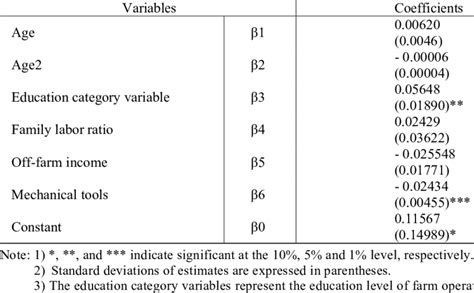 result of the parameters determinants on technical inefficiency index