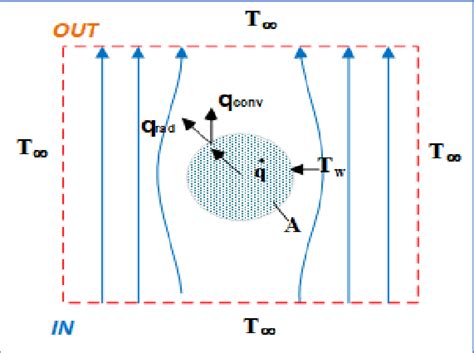Control Volume For Entropy Generation By Natural Convection And