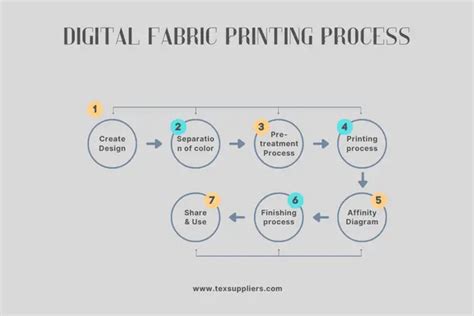 Digital Fabric Printing Process With Advantage And Disadvantage