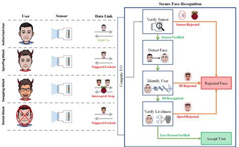 Secure Face Recognition Pipeline With Attack Vectors Scenario 1 Is
