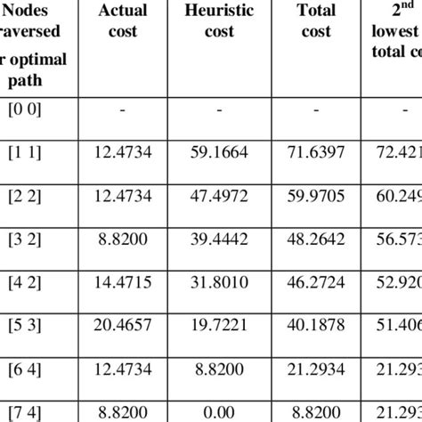 Total Cost Of An Optimal Path Between Any Two Nodes Download Table