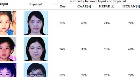 Similarity Comparison Results Of Our System Download Scientific Diagram