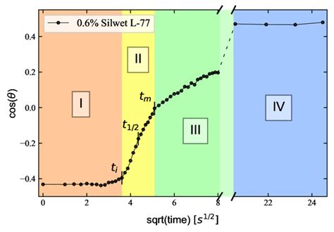 3 The Stages Of Dynamic Surface Tension I Induction Ii Fast Fall Download Scientific
