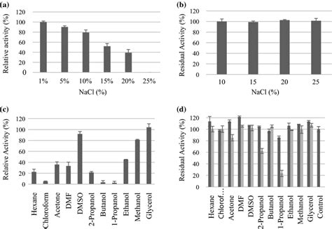 A Effect Of NaCl On The Activity The Reactions Were Set As To Include Download Scientific