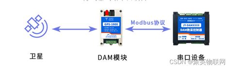 北斗模块如何使用及有哪些功能 Csdn博客