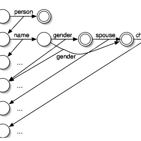 2 tree automaton corresponding to the familty tree schema download