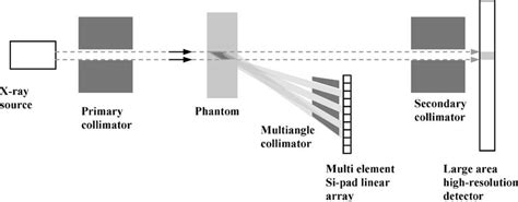 Experimental Set Up Showing The Concept Of Simultaneous Measurements Of