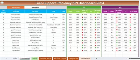 Tech Support Efficiency Kpi Dashboard In Excel Pk An Excel Expert