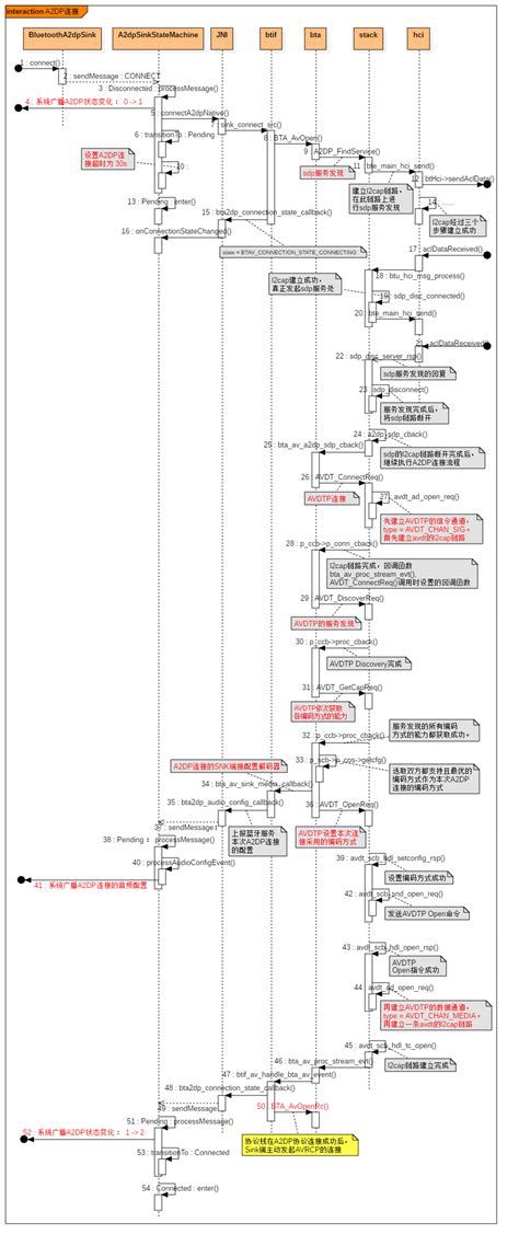 A2dp连接在安卓系统中的实现android12 A2dp连接 Csdn博客