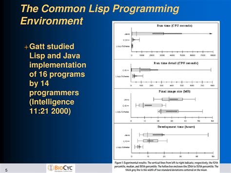 Ppt Introduction To Lisp Powerpoint Presentation Free Download Id