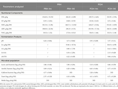 Table 1 From Microbiomics And Volatile Metabolomics Based Investigation