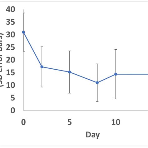 Secondary Outcomes Mean Scores With Standard Deviation Error Bars Shown Download