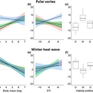Functional Trait Groups Demonstrate Opposite Responses To A Polar Download Scientific Diagram
