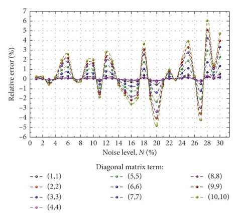 Relative Error Values Between Diagonal Terms I I Of F And F