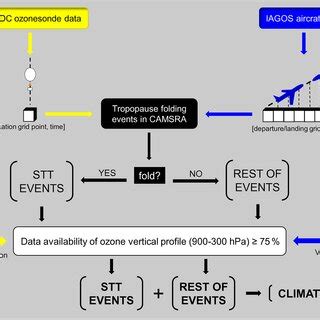 Schematic Representation Of The Methodology Applied To Select STT Events Download Scientific