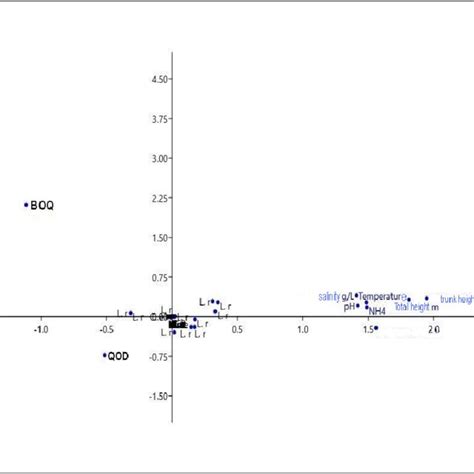 Multiple Correspondence Analysis Ca For The Abundance Of Different Download Scientific
