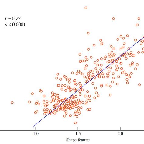 correlations between the shape feature and suvr values there was a