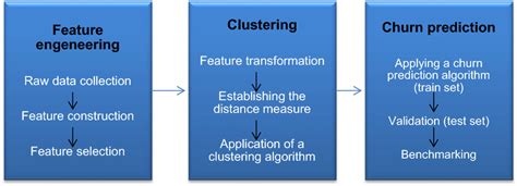 The Process Of Player Segmentation And Churn Prediction Download Scientific Diagram
