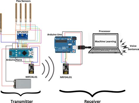 Transmitter Receiver Block Diagram Download Scientific Diagram
