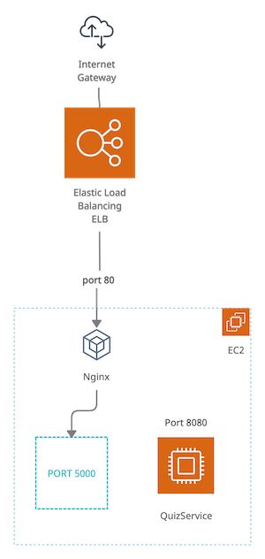 Java 502 Bad Gateway Elastic Beanstalk Spring Boot Stack Overflow