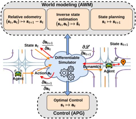 논문 리뷰 Dream to Drive Model Based Vehicle Control Using Analytic World Models