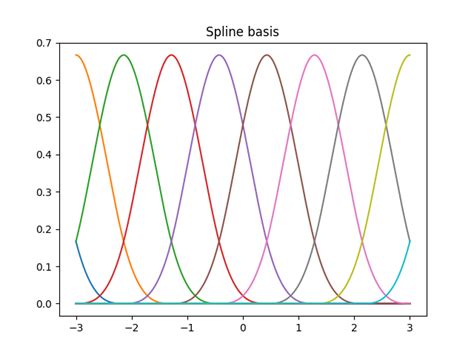 Spline Basis — Generalized Additive Models