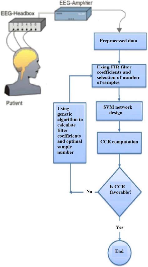 Flowchart Designated To Application Of Genetic Algorithm For Svm