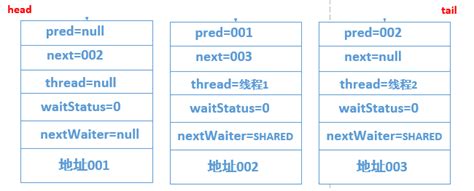 abstractqueuedsynchronizer 的共享模式代码分析 abstractqueuedsynchronizer共享模式 csdn博客