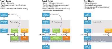 Compute Express Link Standard Designware Ip Synopsys