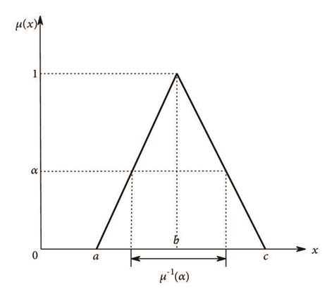 Triangular Membership Function Download Scientific Diagram