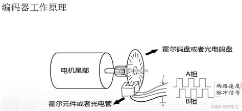 编码器原理与应用 Csdn博客