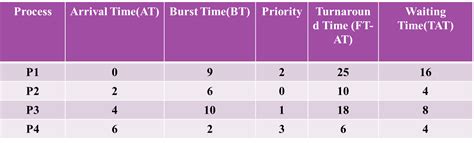 خوارزمية pre emptive rr srtf priority scheduling علوم الحاسوب