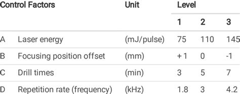 Control Factors And Their Levels Download Scientific Diagram
