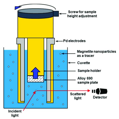 Schematic Of A Surface Zeta Potential Measurement Kit Download