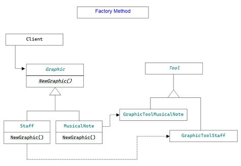 Patterns Comparison Of Abstract Factory Factory Method And Prototype