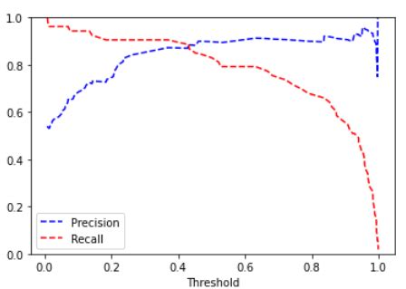 Scikit Learn How To Get The Threshold From A Specific Precision And Recall Stack Overflow