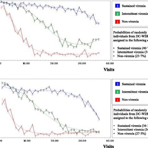 A Group Based Trajectory Analysis With Hiv Rna Detection Level 80