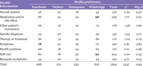Relationship Between Health Information And Media Preference For