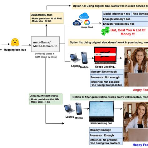 Towards Ai On Linkedin Want To Learn Quantization In The Large Language Model