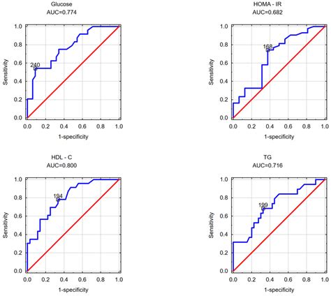 Cut Off Points Of The Visceral Fat Tissue Area Estimated At The Navel Download Scientific